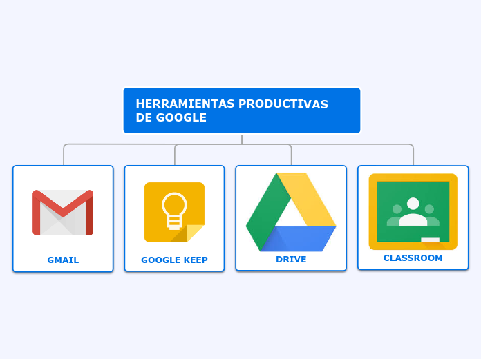 HERRAMIENTAS PRODUCTIVAS DE GOOGLE - Mind Map